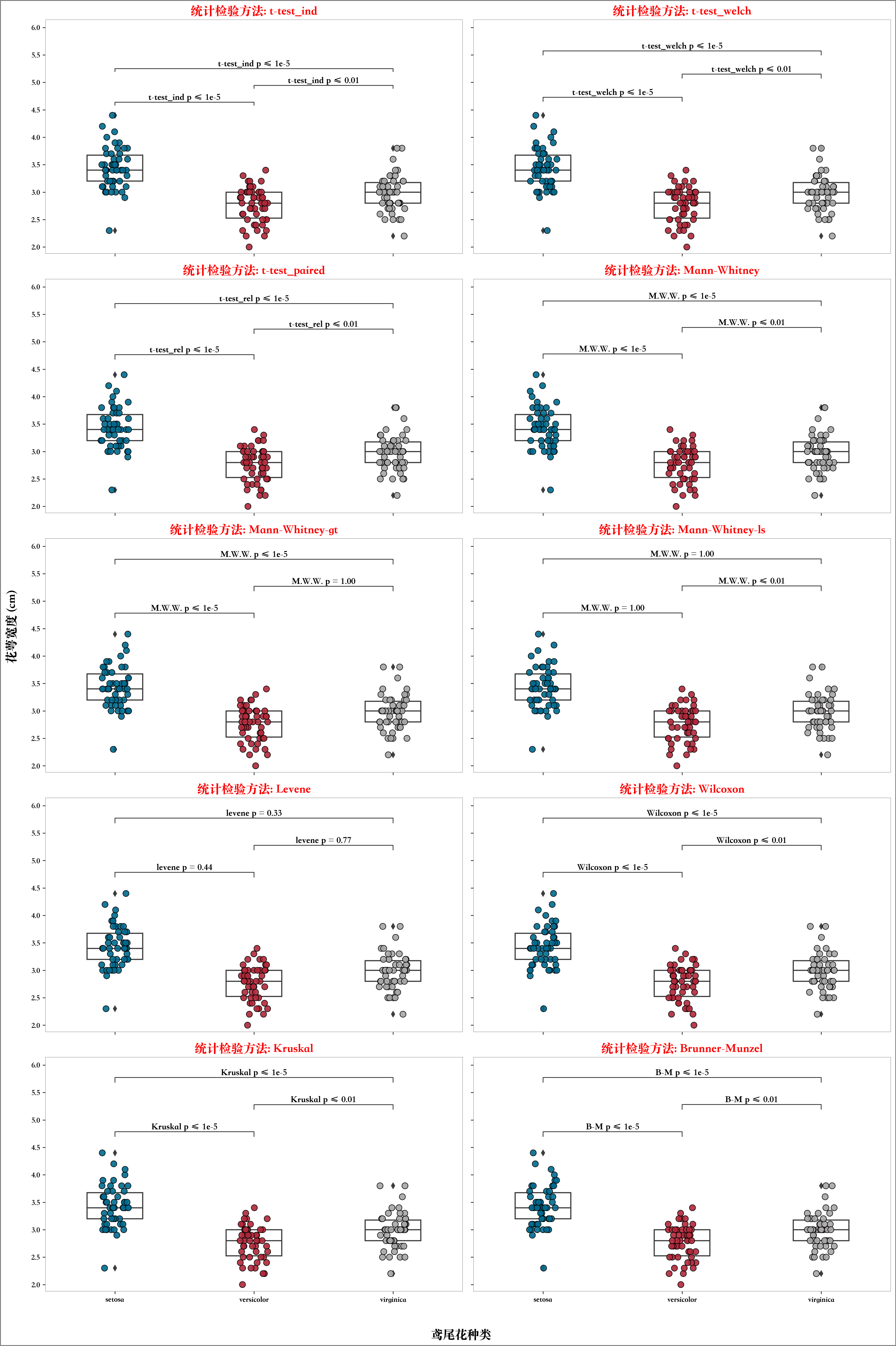 Python轻松图中添加统计P value！_盒图转变为p-value-CSDN博客