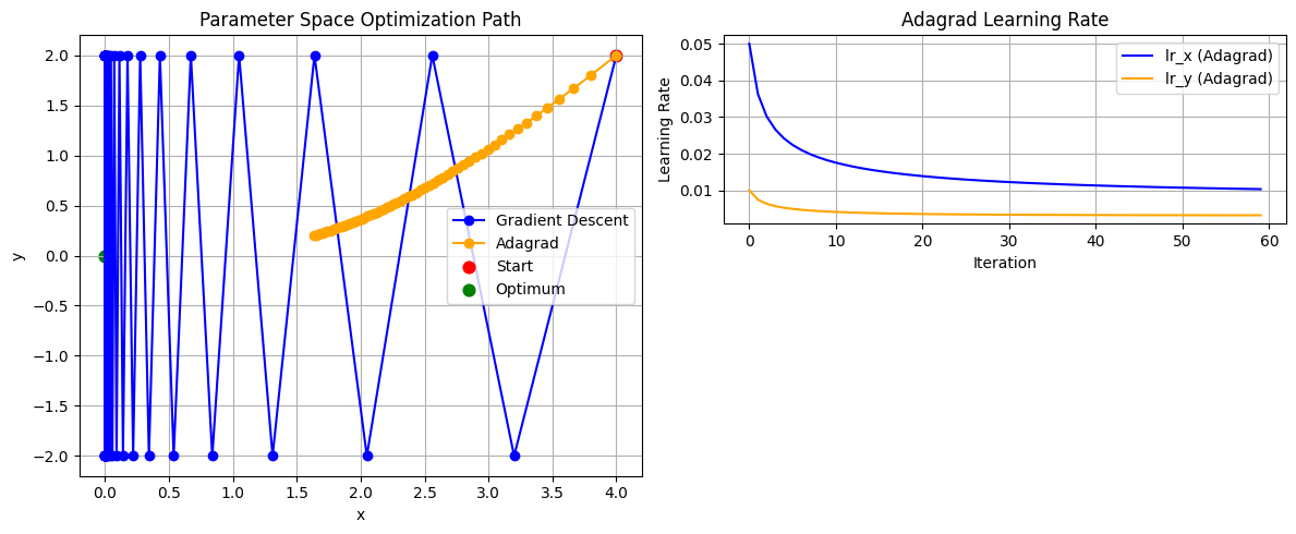 一文搞懂从梯度下降到adam优化算法_梯度下降adam-CSDN博客