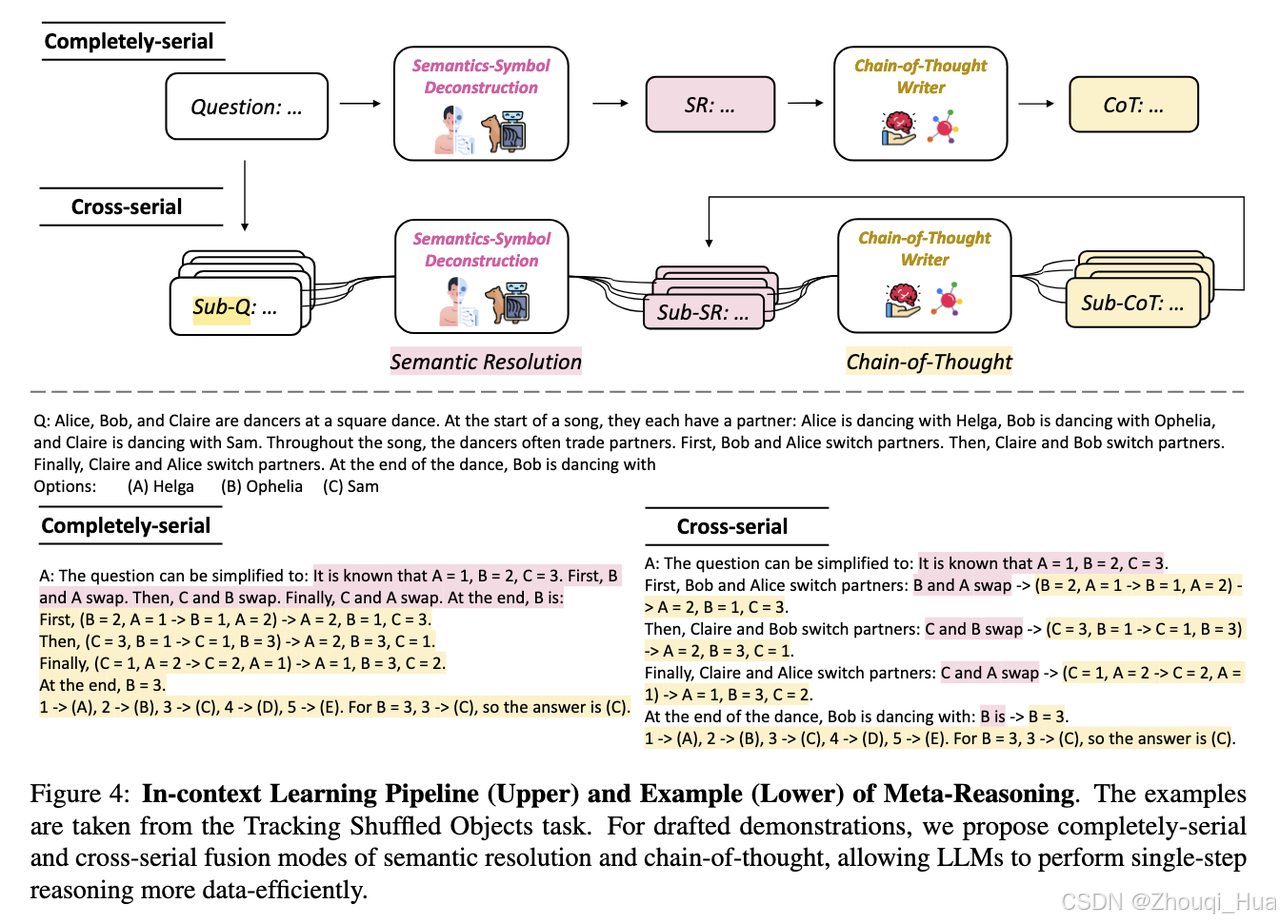 LLM论文笔记 21: Meta-Reasoning: Semantics-Symbol Deconstruction for Large Language Models_meta llm论文 ...
