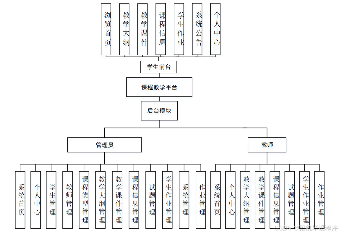计算机毕业设计课程教学平台设计与实现 在线课程教学管理系统的设计与开发 教学平台的智能化设计与实践期刊文献 前端开发实践教学平台的设计与实现