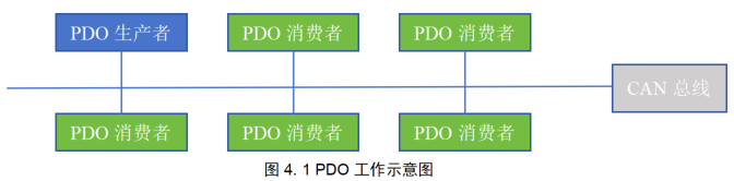 CAN&CANopen通信协议全面解析：从基础到高级应用_can canopen协议栈详解-CSDN博客
