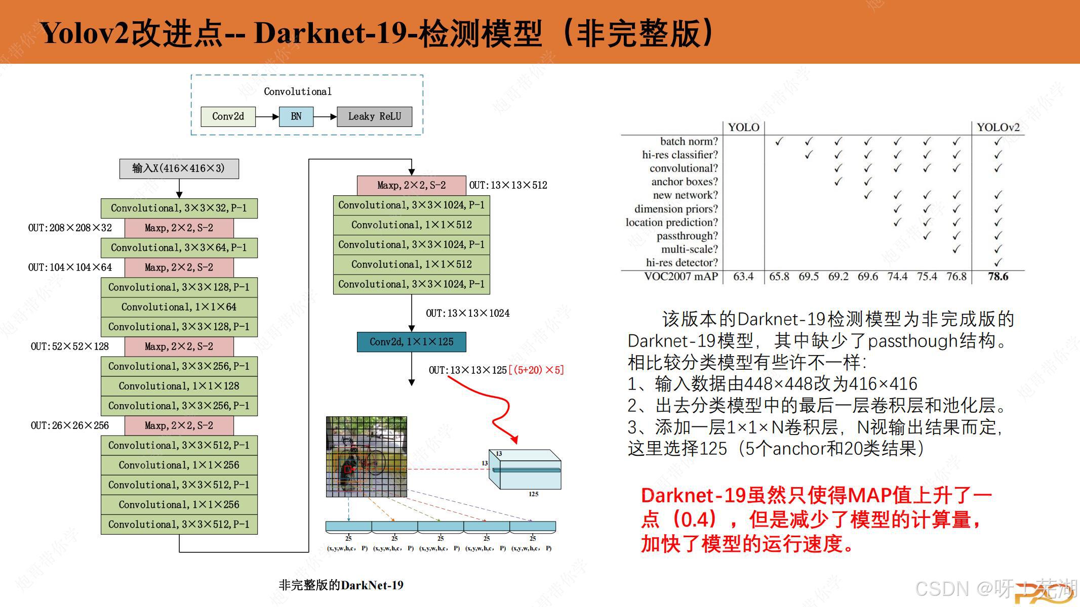 第3章 YOLOv2目标检测算法原理_yolov2算法-CSDN博客