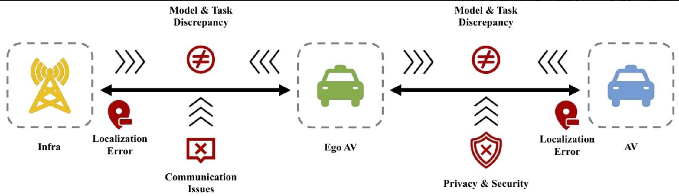 Collaborative Perception in Autonomous Driving: Methods, Datasets and Challenge(协同感知论文综述)_协同感知综述 ...
