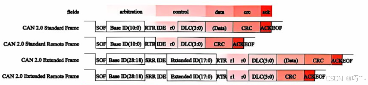 CAN-(02)CAN总线的帧结构_can帧结构-CSDN博客