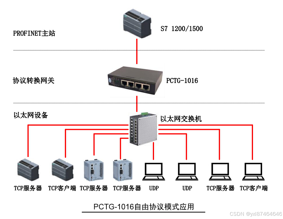 Profinet转Ethernet 协议转换网关用途简介_profinet转enet-CSDN博客