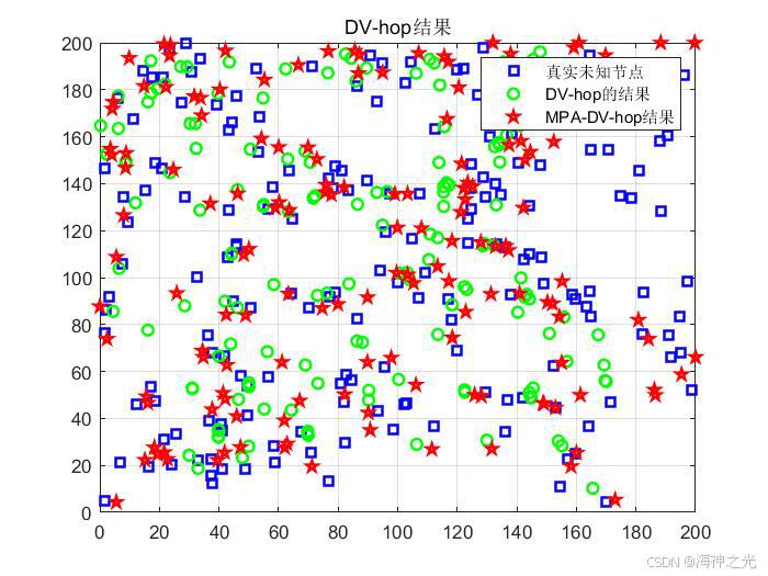 【WSN节点定位】基于matlab海洋捕食者算法MPA优化无线传感器非测距定位MPA-DVHop【含Matlab源码 11067期】-CSDN博客