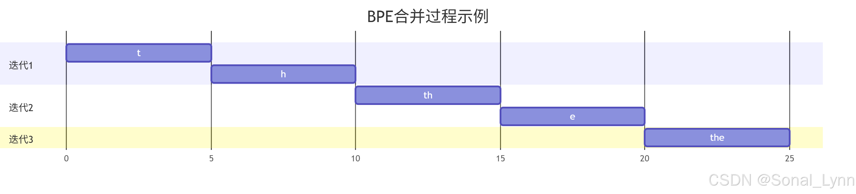 《从零构建大模型》系列（12）：bpe算法——大语言模型的分词基石 Csdn博客