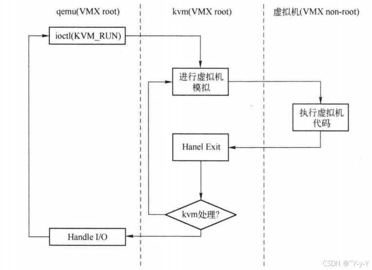 深入解析：（一）KVM中虚拟CPU的原理与实现_vmx root mode-CSDN博客
