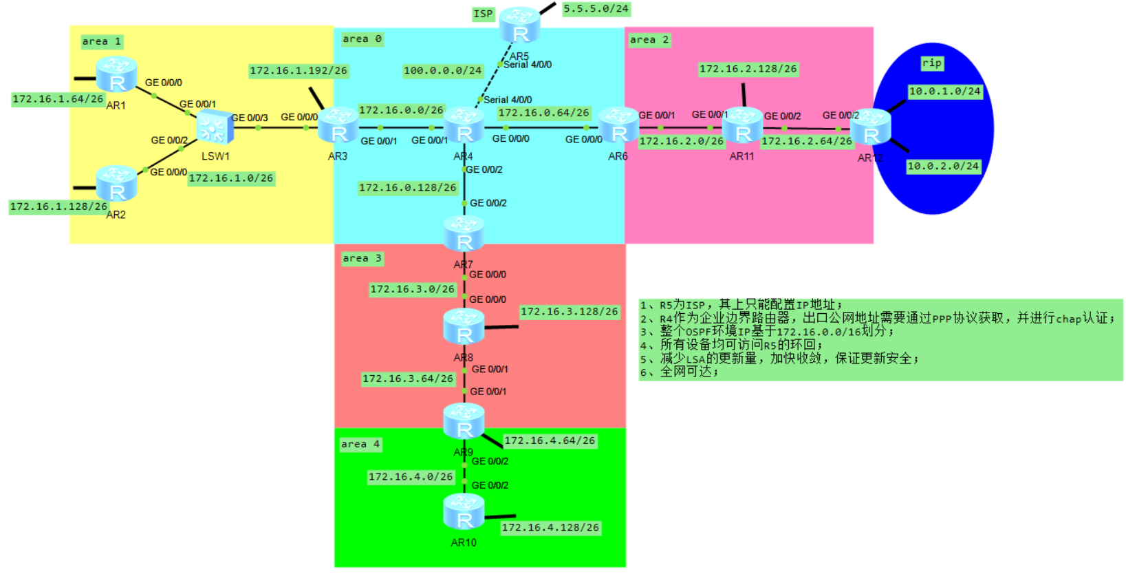 OSPF综合实验_ospf 接口chap-CSDN博客