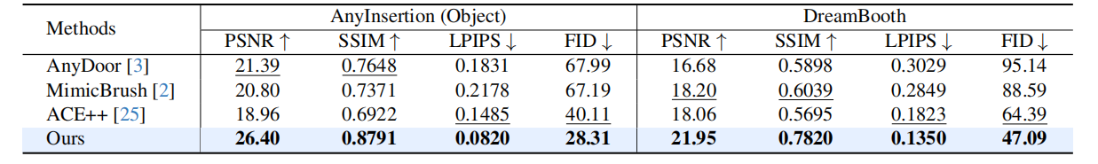 Insert Anything: Image Insertionvia In-Context Editing in DiT_insertanything-CSDN博客