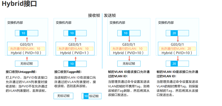 HCIP(VLAN)-CSDN博客