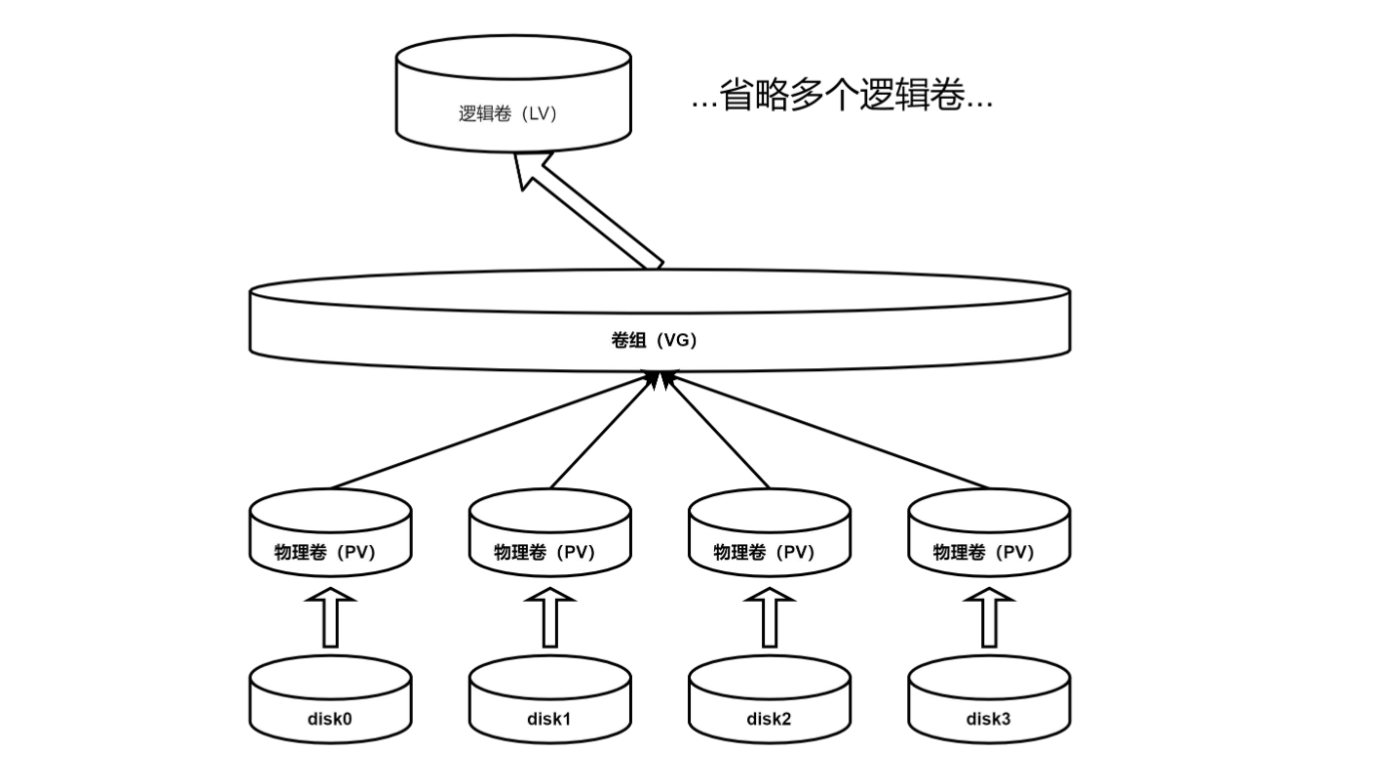 RAID技术与LVM逻辑卷_raid和逻辑卷-CSDN博客
