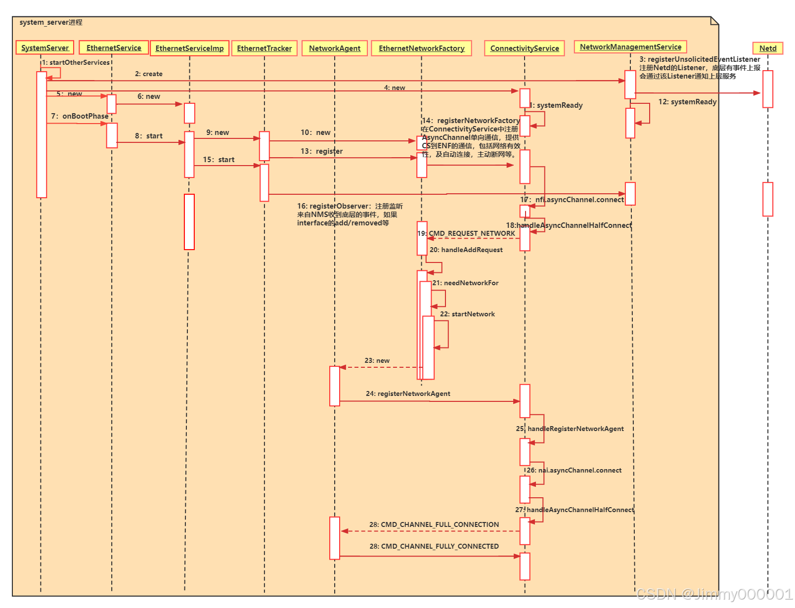 Android 11 以太网服务启动流程_android重启以太网命令-CSDN博客
