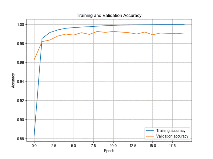 大数据深度学习|计算机毕设项目|计算机毕设答辩|Flask tensorflow--基于Python的电子邮箱的分类-CSDN博客