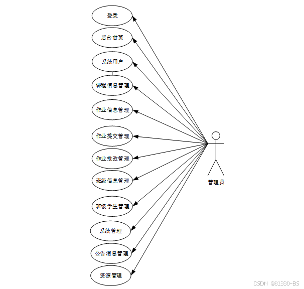 【最新原创毕设】基于springboot的在线作业管理系统65680（免费领源码）可做计算机毕业设计java、php、爬虫、app、小程序、c、c、python、数据可视化、大数据