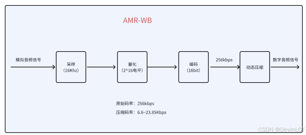 音频编码：AMR_amr编码-CSDN博客