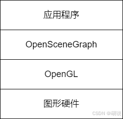 Osg 开发一：OpenSceneGraph 介绍及开发环境设置-CSDN博客