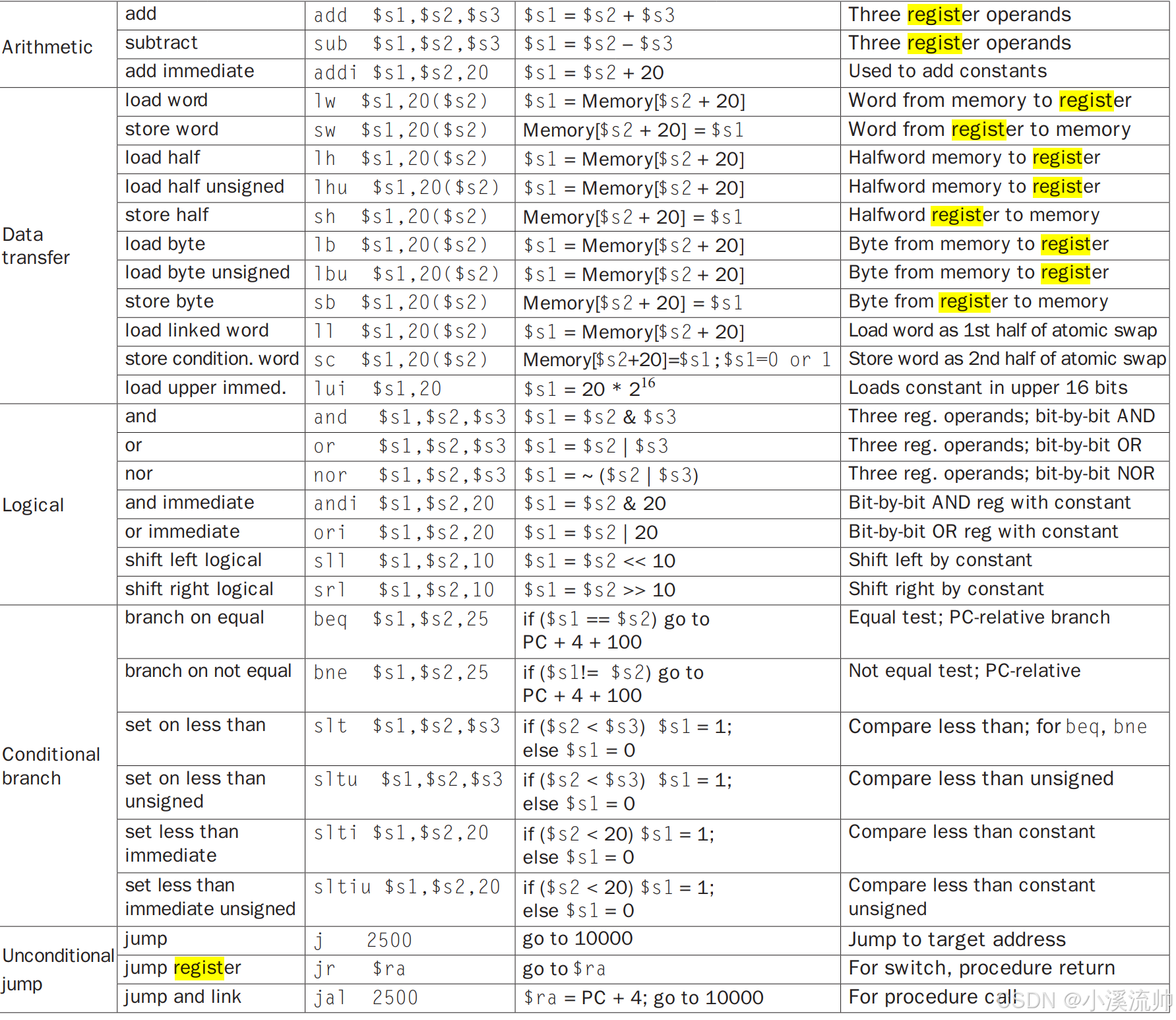 MIPS 的一些初学者难以理解的知识概念_mips-lite isa-CSDN博客