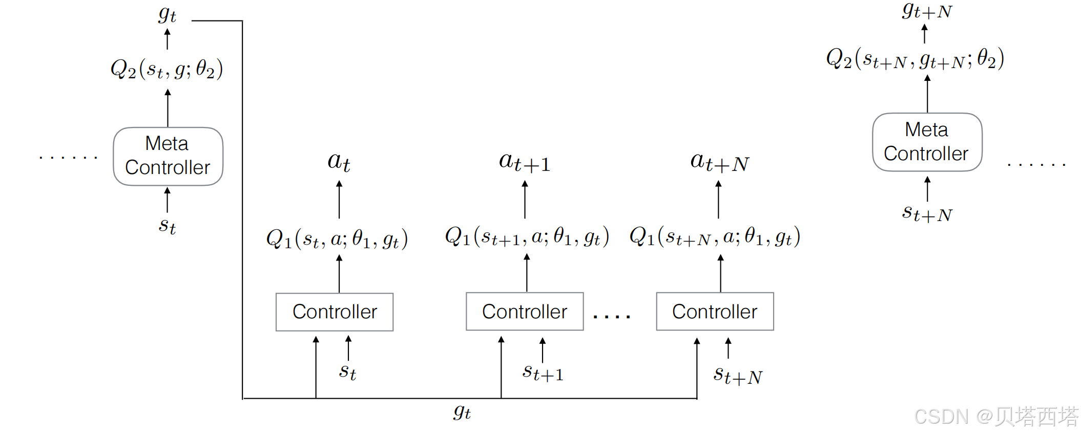 强化学习分层强化学习Hierarchical DQN模型详解-CSDN博客