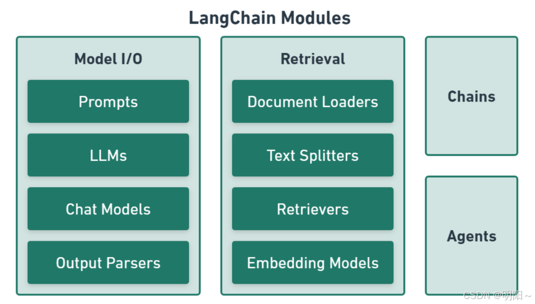 LangChain：AI开发者的终极积木_langchain key 百炼-CSDN博客