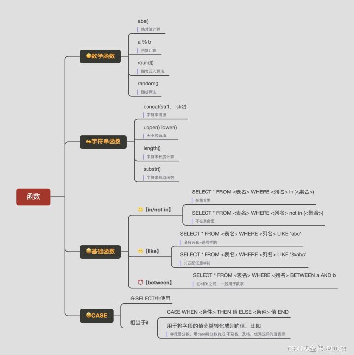 【图解SQL】8张图彻底搞定SQL入门_sql图-CSDN博客