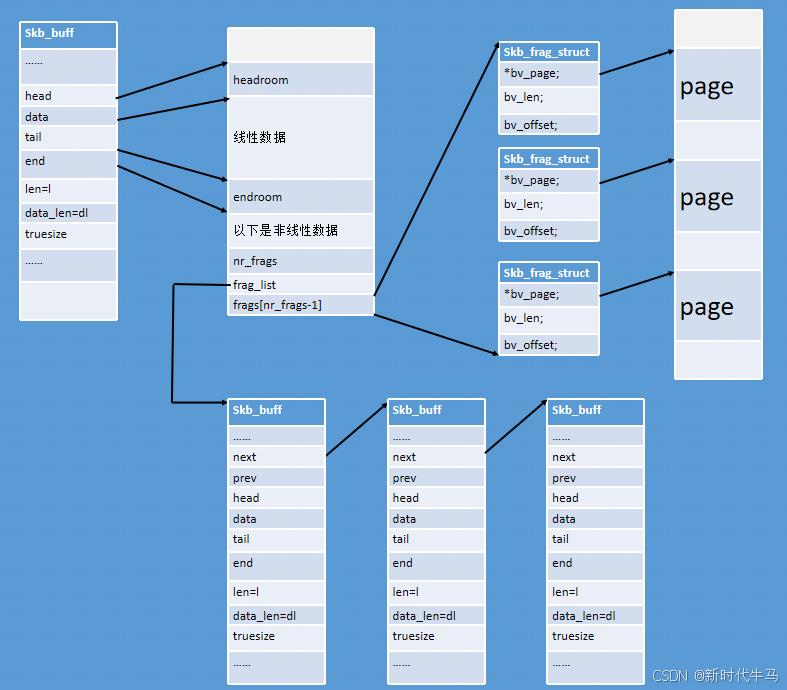 智能网卡驱动之 sk_buff_skb 非线性-CSDN博客