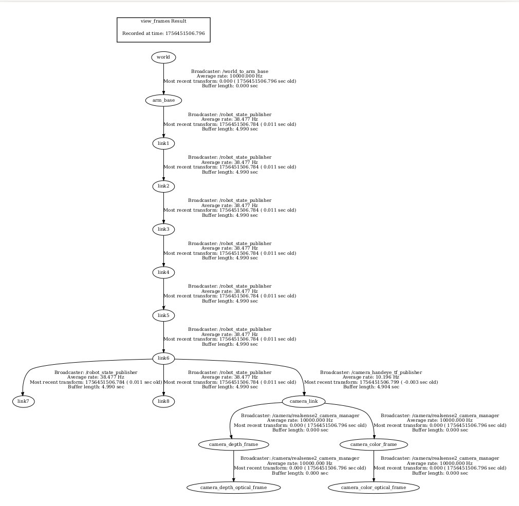 Docker+ROS1+Realsense+Piper手眼标定全流程_piper ros 采样-CSDN博客