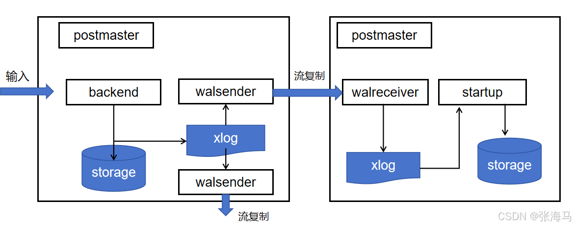 Postgresql主从复制postgresql 主从复制 Csdn博客