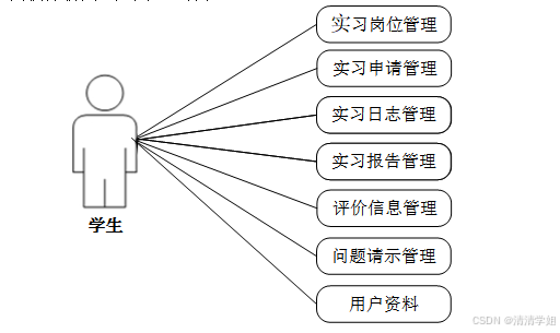 计算机毕业设计springboot基于java的高校毕业实习管理系统的设计与实现 基于springboot框架的高校毕业实习管理平台开发与实践