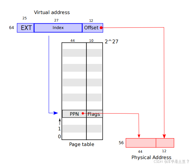 xv6 内存管理——vm.c源码解读（1）_xv6 vm.c-CSDN博客