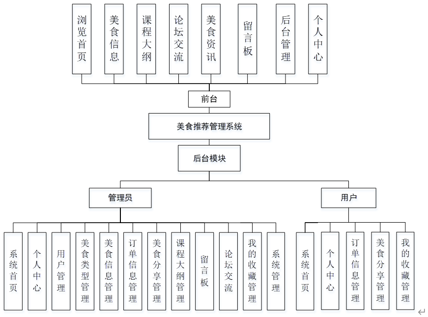 计算机毕业设计之基于python的美食推荐管理系统的设计与实现 Csdn博客