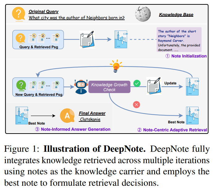 LLMs之RAG：《DeepNote: Note-Centric Deep Retrieval-Augmented Generation》翻译与解读_retrieval-augmented ...