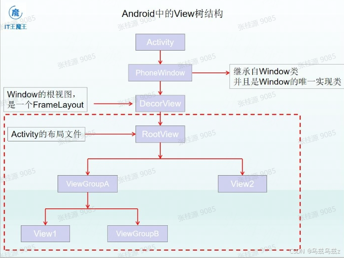 View和ViewGroup，View绘制流程解析_android viewgroup绘制流程-CSDN博客