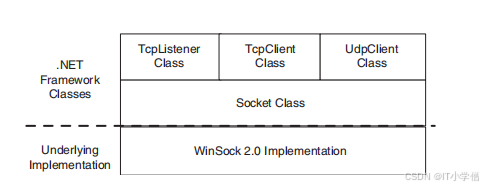 【C#网络编程】Socket，TCP，UDP_c# socket udp-CSDN博客