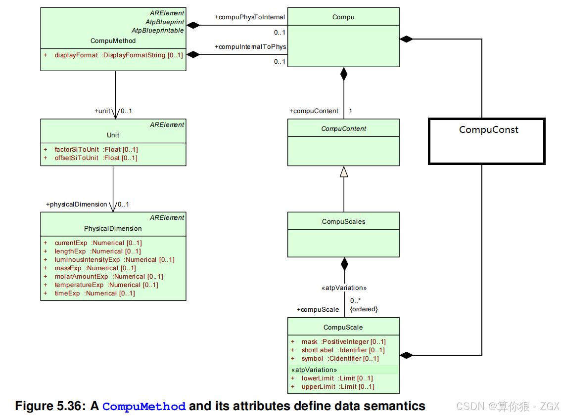 AUTOSAR - 数据类型_autosar swc如何增加数组数据类型-CSDN博客
