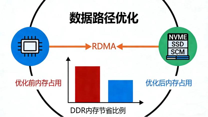 内存涨价不慌，极客天成 NVMatrix 块存储 EBS，让数据库内存省一半！-CSDN博客