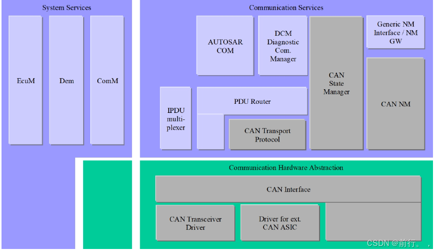【CP AUTOSAR】CanSM(CANStateManager)分析和使用_autosar cansm-CSDN博客