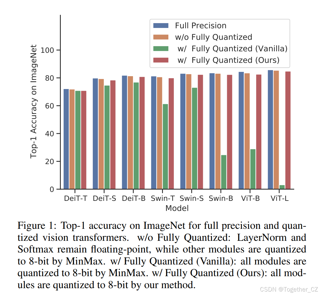 FQ-ViT: Post-Training Quantization for Fully Quantized Vision Transformer——面向全量化视觉变换器的后训练量化_fima ...