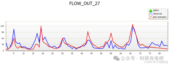 基于SWAT-MODFLOW地表水与地下水耦合模型，QSWATMOD土地利用变化和气候变化情景模拟_swat-q2k陆水耦合模型-CSDN博客