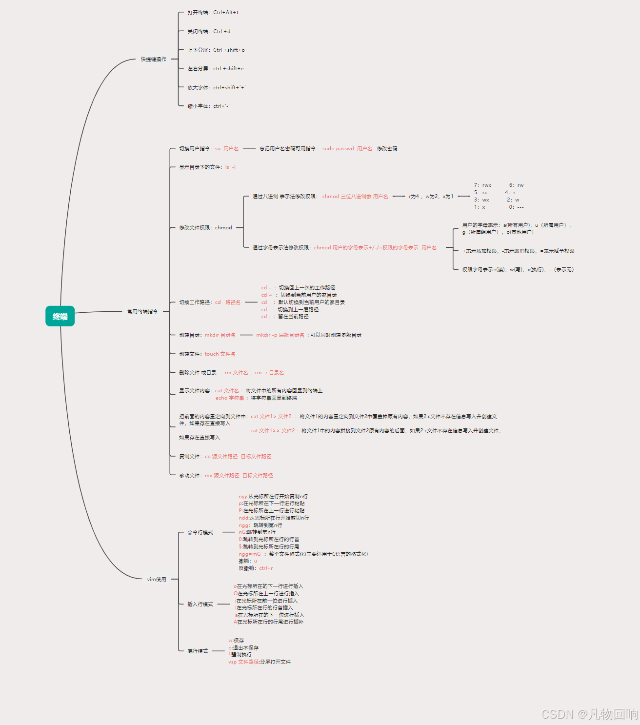 熟悉Linux终端操作-----day1-CSDN博客
