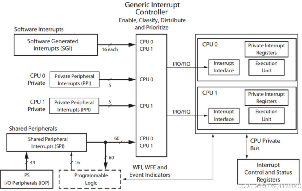[米联客-XILINX-H3_CZ08_7100] FPGA_SDK入门篇连载-17 PL中断实验_vitis pl端中断sdk例程-CSDN博客