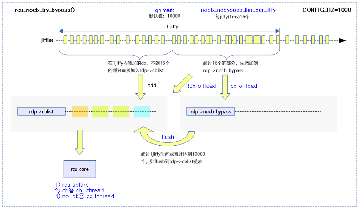 RCU NOCB-CSDN博客