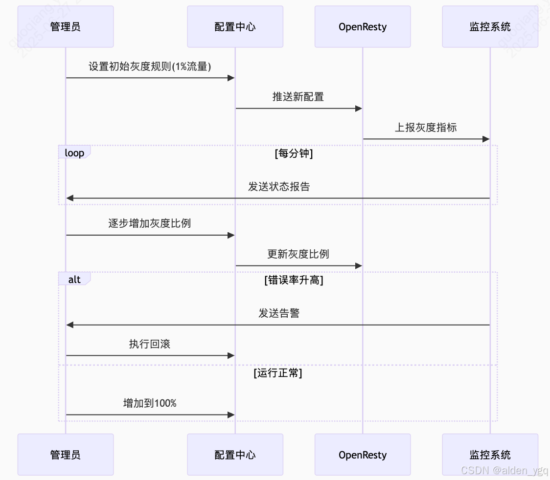 openresty实战(五)：生产环境灰度发布场景大全_openresty生产案例-CSDN博客