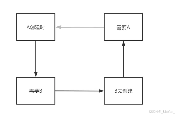 [spring源码]spring循环依赖_我们这个时候得来理解一下earlysingletonobjects的作用-CSDN博客