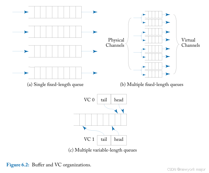 On-Chip-Network之Router Microarchitecture_microarchitecture of network-on-chip routers-CSDN博客