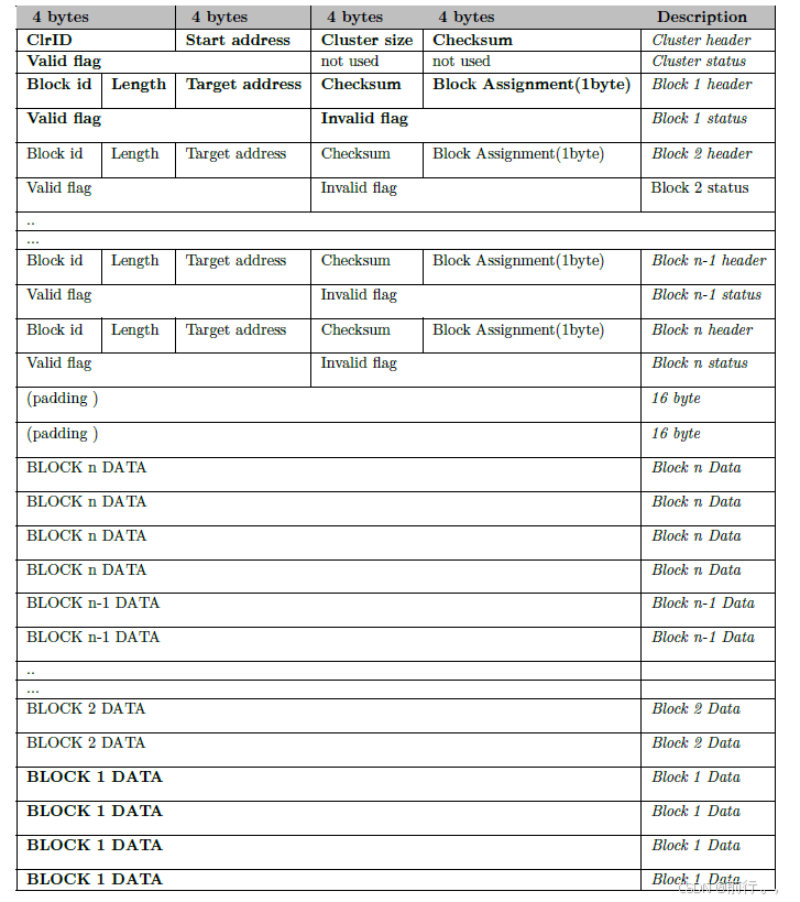 【CP AUTOSAR】Fee(FlashEEPROMEmulation)分析和使用_fee cluster group-CSDN博客