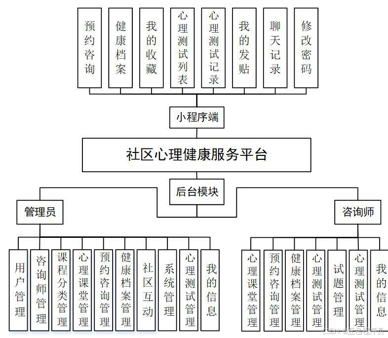 uniapp小程序基于python的社区心理健康咨询服务平台_uniapp+python+chatgpt开源-CSDN博客