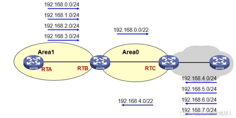 HCIP【OSPF 详解】_ospf详解-CSDN博客