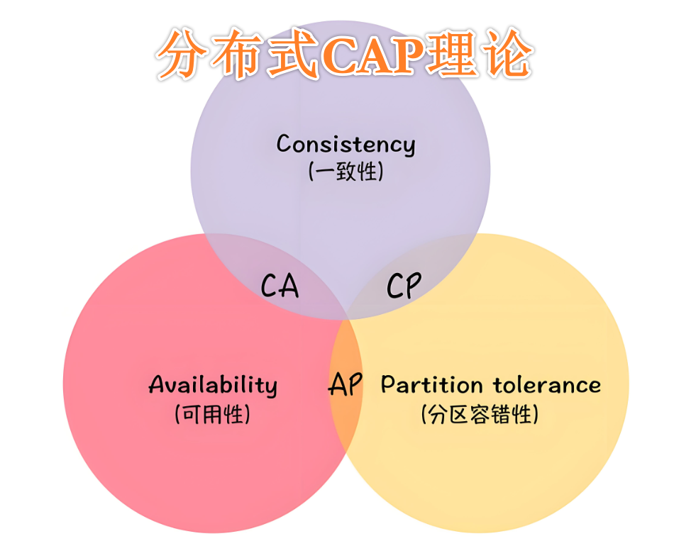 分布式系统核心概念：CAP、分布式锁与事务优化解析_分布式锁 cap-CSDN博客