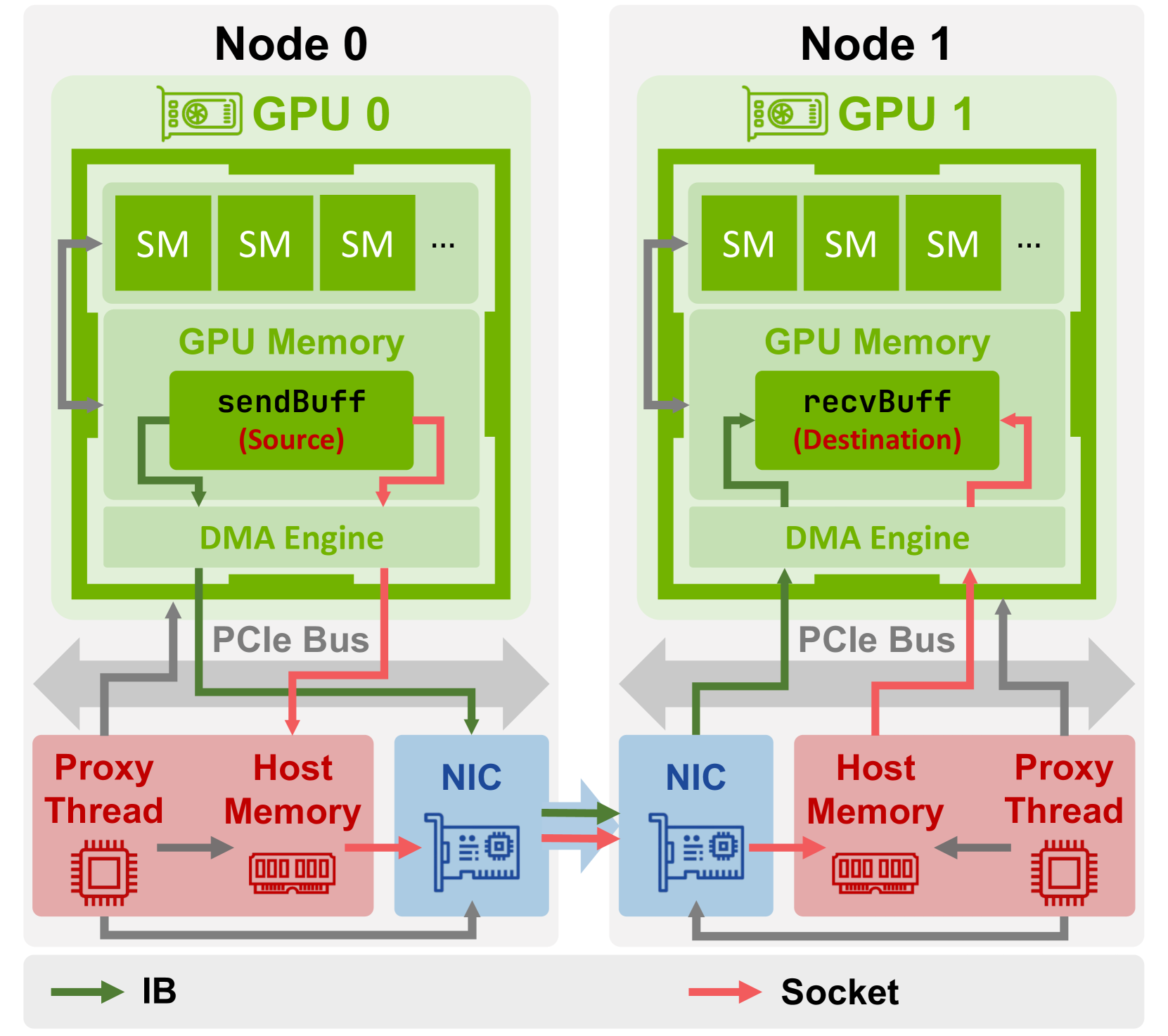 全文- Demystifying NCCL: An In-depth Analysis of GPU Communication Protocols and Algorithms_nccl通信 ...